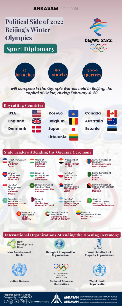 ANKASAM Infographic: Political Side of 2022 Beijing’s Winter Olympics ...