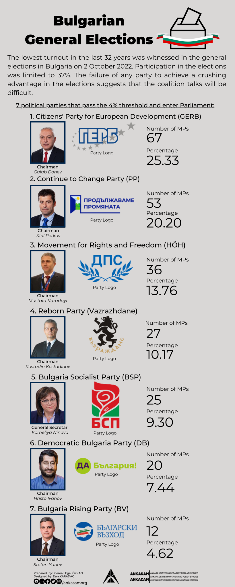 ANKASAM Infographic: Bulgarian General Elections — ANKASAM | Ankara ...