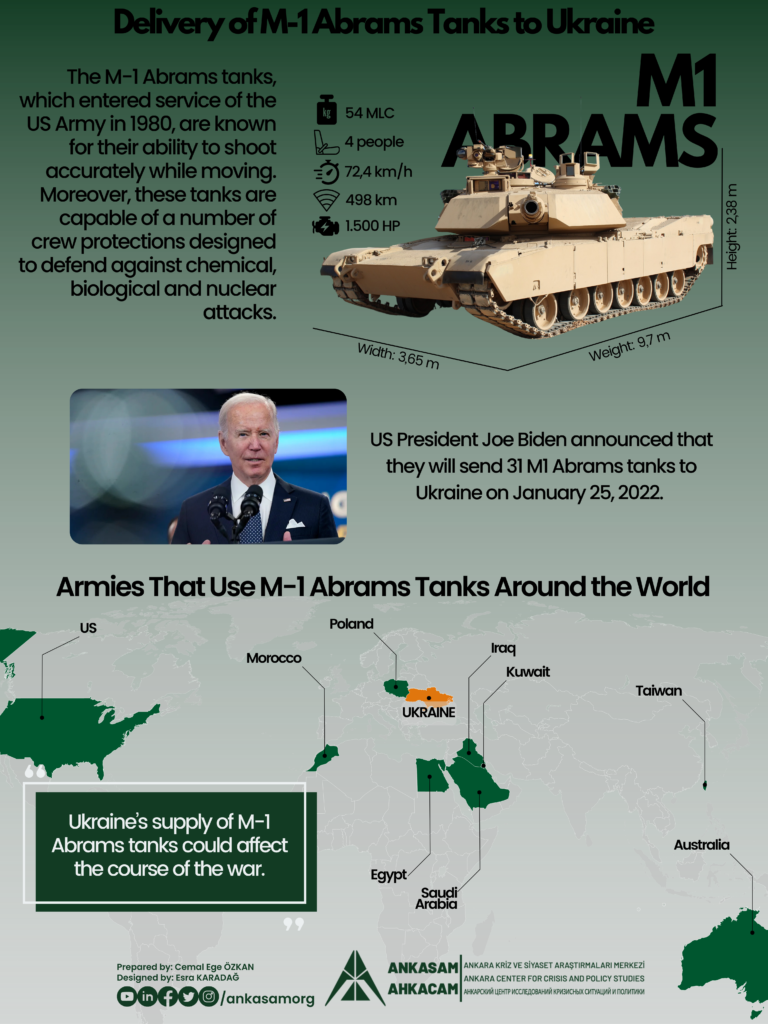 ANKASAM Infographic: Delivery of M-1 Abrams Tanks to Ukraine — ANKASAM ...