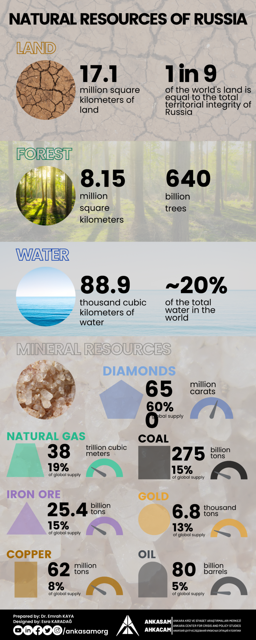 ANKASAM Infographic: Natural Resources of Russia — ANKASAM | Ankara ...