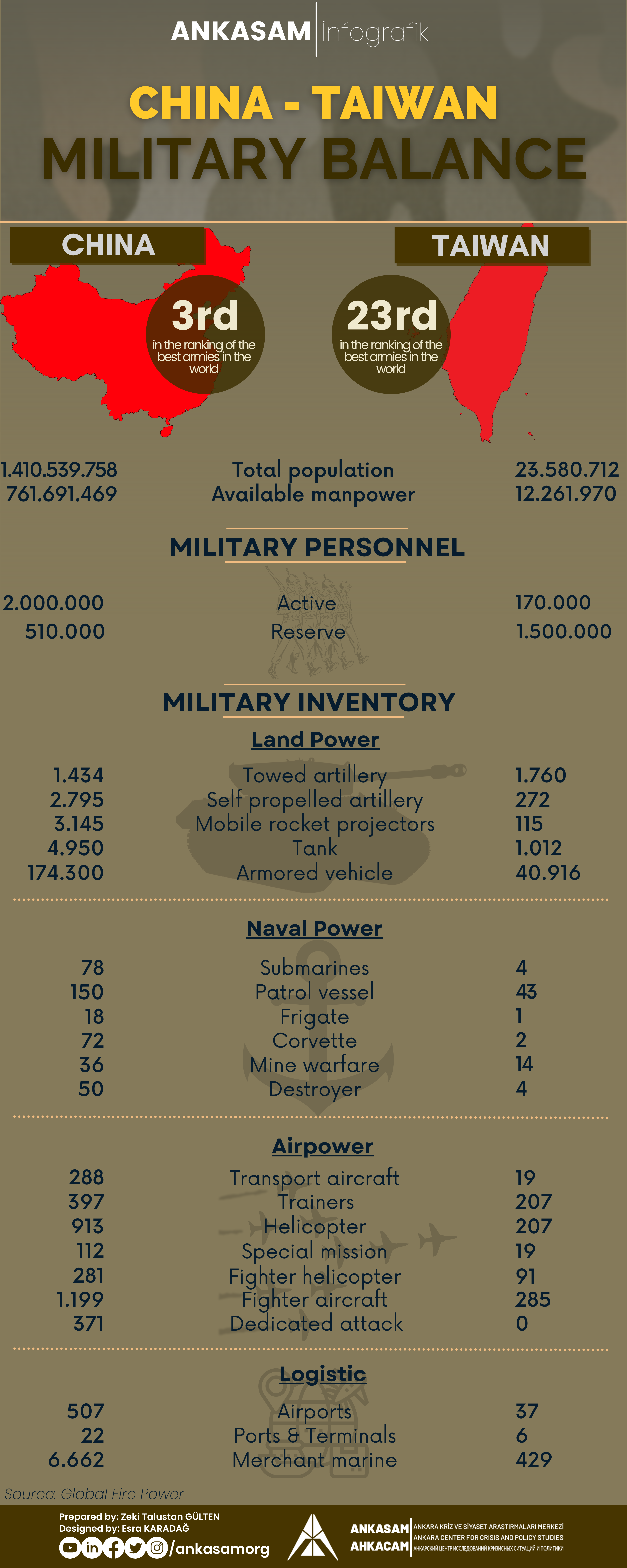 ANKASAM Infographic China Taiwan Military Balance ANKASAM Ankara