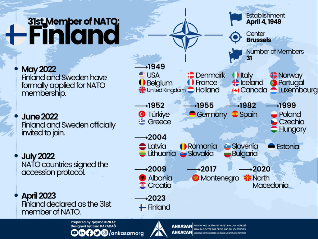 ANKASAM Infographic: 31st Member of NATO: Finland — ANKASAM | Ankara ...