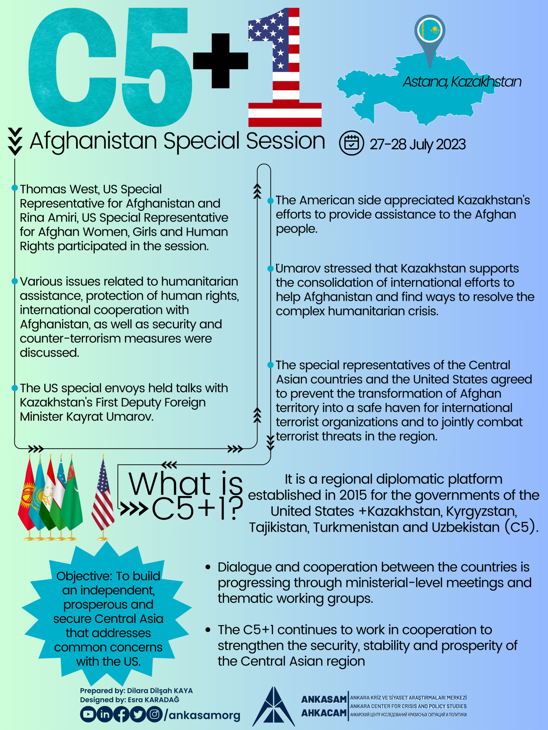ANKASAM Infographic: C5+1 Afghanistan Special Session — ANKASAM ...