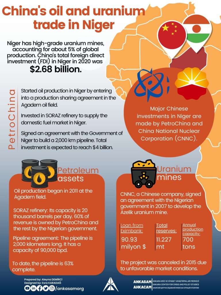 ANKASAM Infographic: China's oil and uranium trade in Niger — ANKASAM ...