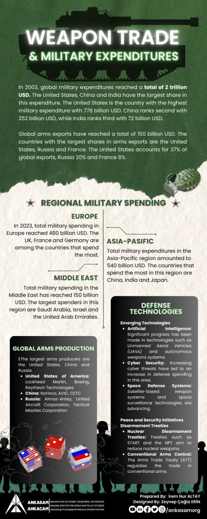 ANKASAM INFOGRAPHIC: WEAPON TRADE & MILITARY EXPENDITURES — ANKASAM ...